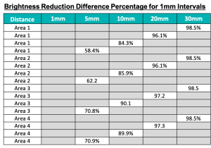 The Characteristics of Mini-LED and Blooming Issues | Allion Labs