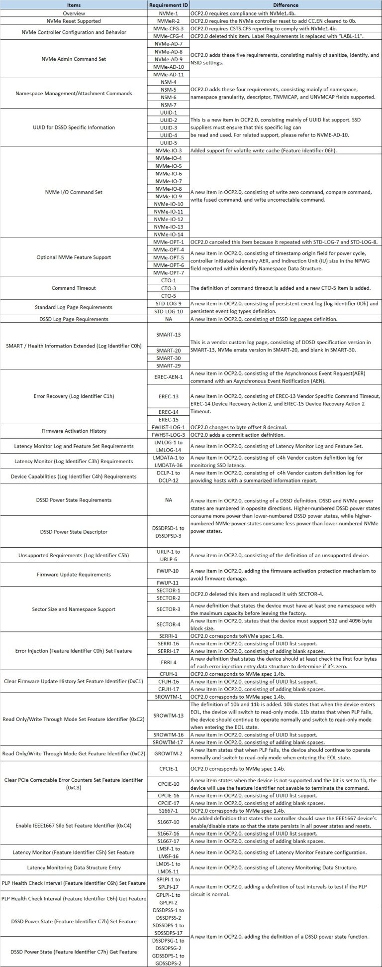 Analysis of the OCP Cloud/Datacenter SSD Specification 1.0a and 2.0 ...