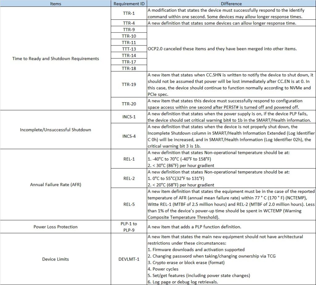 Analysis of the OCP Cloud/Datacenter SSD Specification 1.0a and 2.0 ...