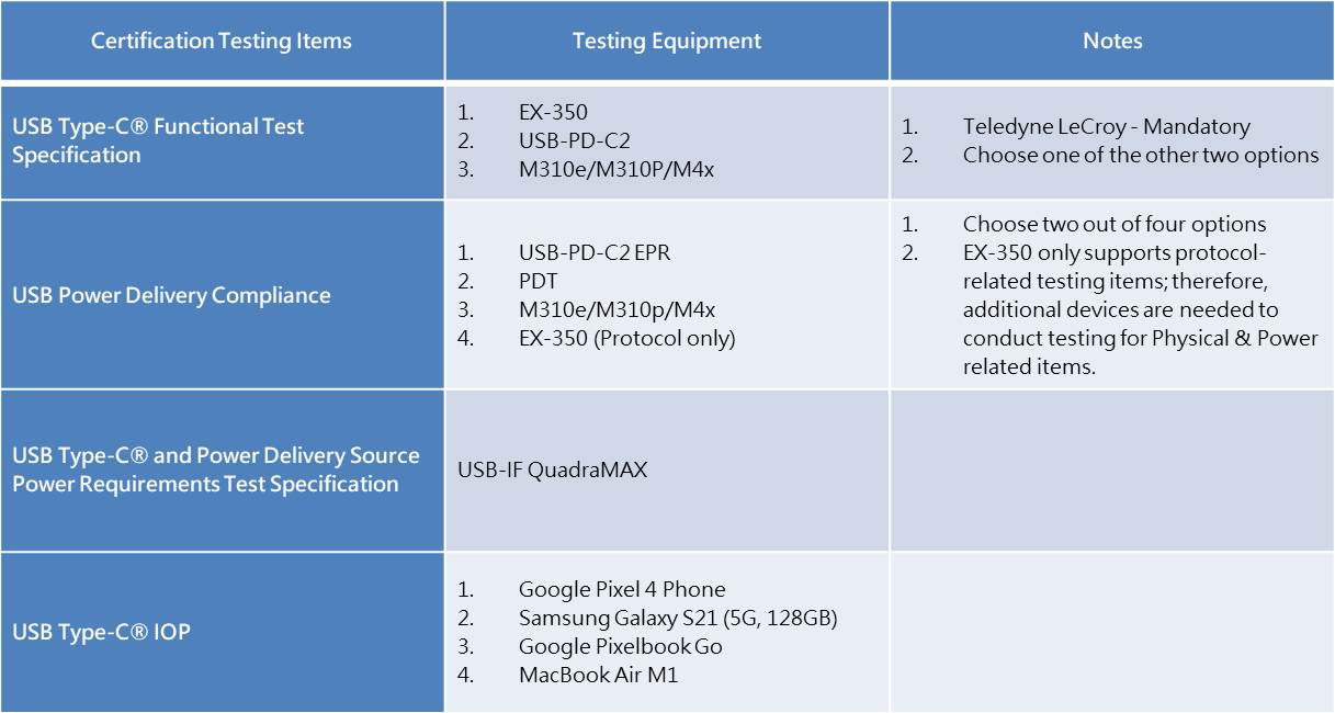 Allion Labs Obtains USB Power Delivery EPR Certification and USB PD Key ...