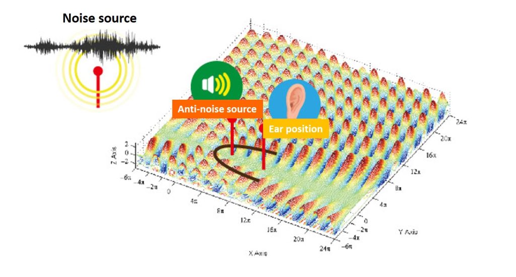 Measuring the Efficiency of Noice Cancellation of Active Noise ...