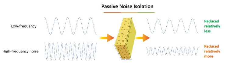 Measuring the Efficiency of Noice Cancellation of Active Noise ...