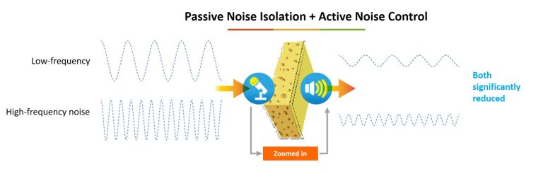 Measuring the Efficiency of Noice Cancellation of Active Noise ...