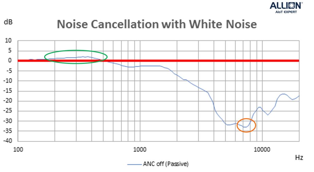 Measuring the Efficiency of Noice Cancellation of Active Noise ...