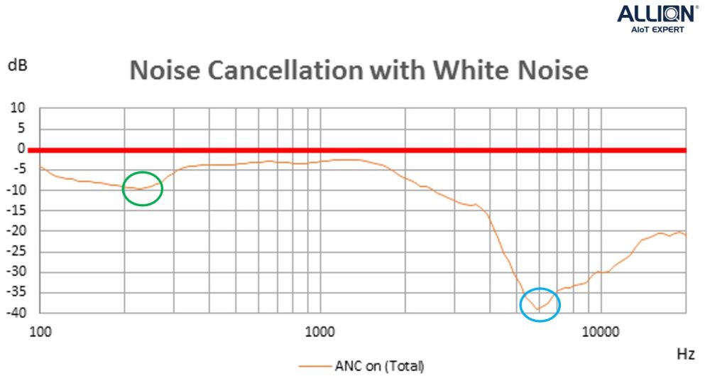 Measuring the Efficiency of Noice Cancellation of Active Noise ...