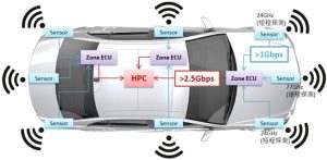 Are You Ready For Automotive High-performance Computing in Future Smart ...