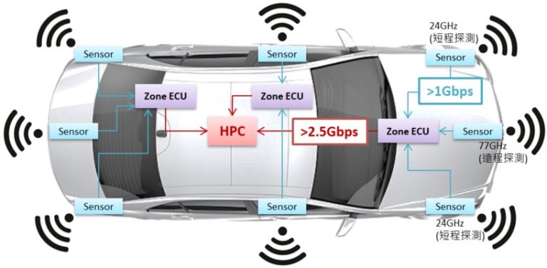 Are You Ready For Automotive High-performance Computing in Future Smart ...