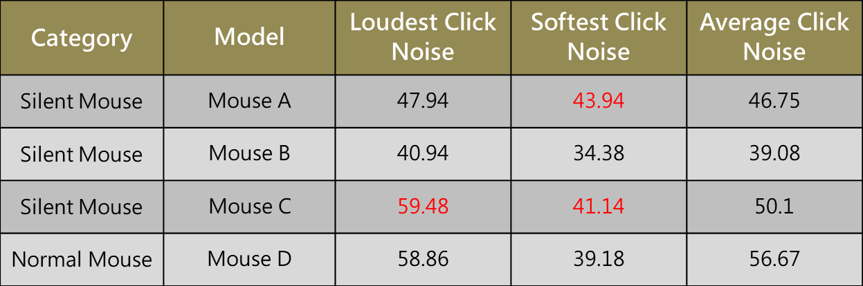 Is Your Silent Mouse and Keyboard Actually Silent? | Allion Labs