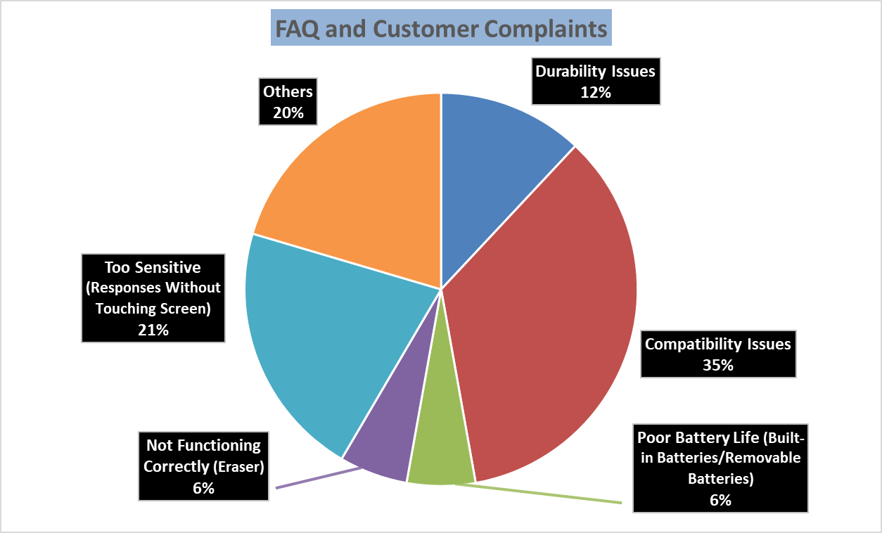 Market Risks for USI-Certified Styluses | Allion Labs