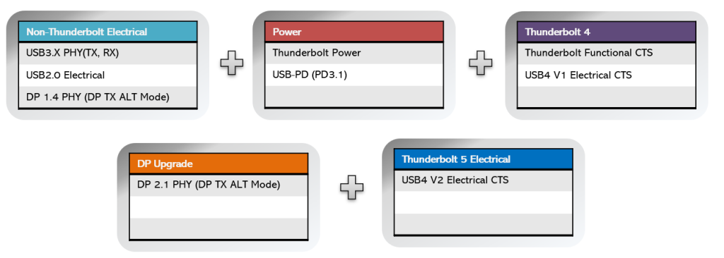 Allion Authorized to Perform Thunderbolt™ 5 Host Product Certification ...