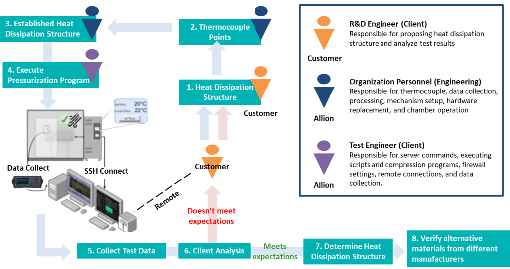 How to Resolve Poor Server Heat Dissipation for Servers: Insights from ...