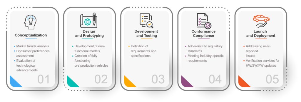 Software Defined Vehicle (SDV) Consultant Service | Allion Labs