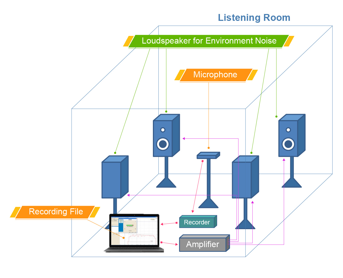 Ambient Noise Sound Field Restoration Test Lab | Allion Labs
