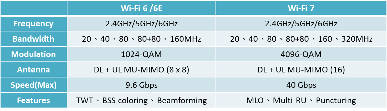 Early access to Wi-Fi 7 wireless performance | Allion Labs