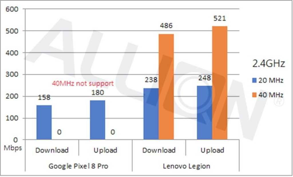 Wi-Fi 7: Introduction to Wi-Fi's newest wireless performance | Allion Labs