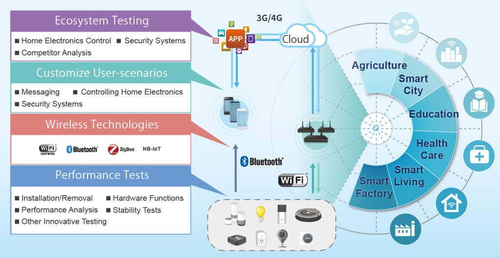 Interoperability Test Lab | Allion Labs