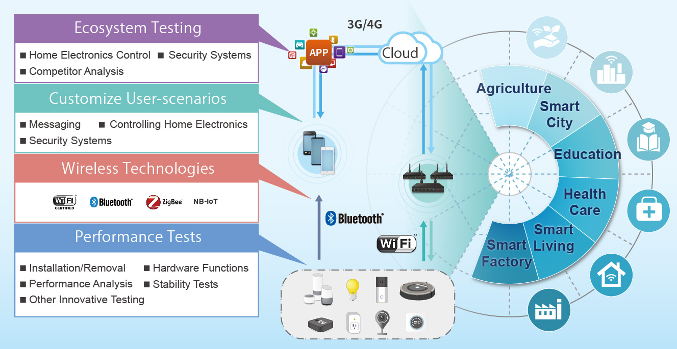 Interoperability Test Lab | Allion Labs