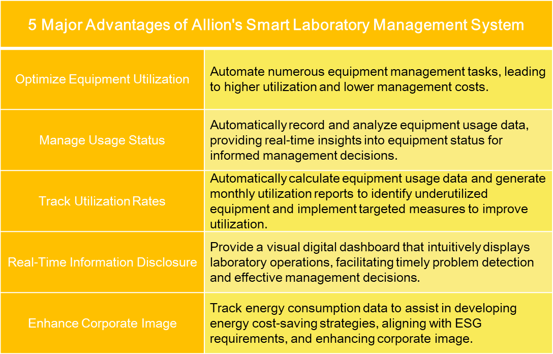 Ride the Wave of ESG and AI with a Smart Laboratory Management System ...