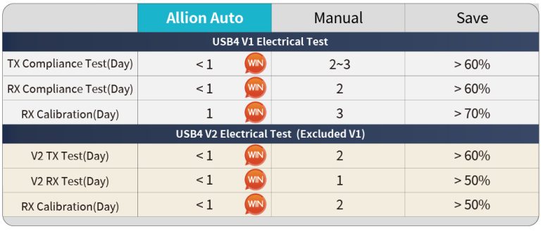 Allion Software for USB4® Electrical Test Automation (ASUE) | Allion Labs