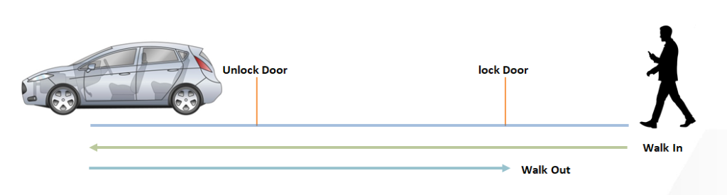 Revealing Automotive Digital Key Technology and Application Scenarios ...