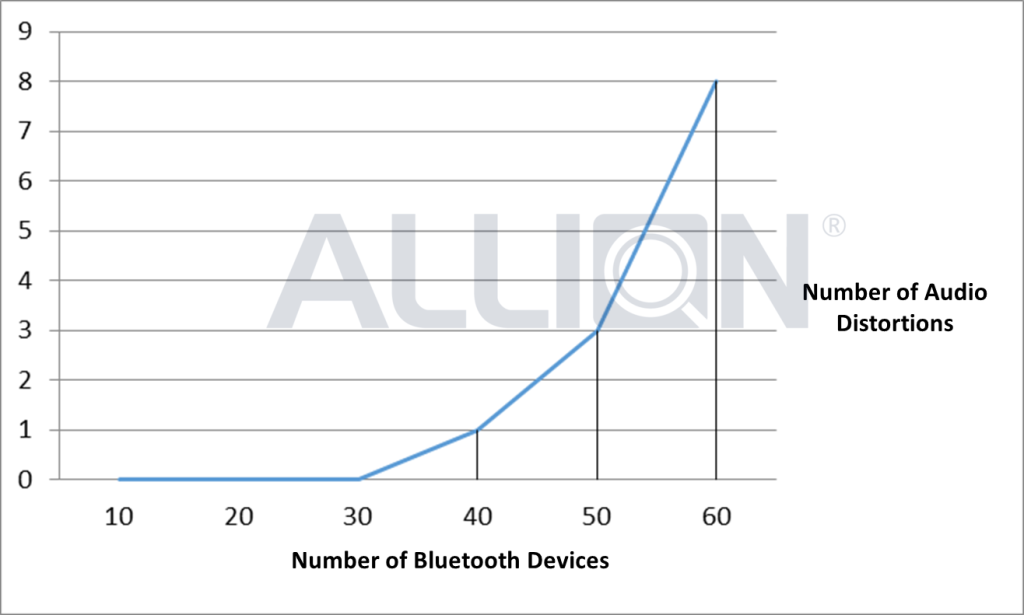 Bluetooth Accessory Interference Issues in High-Density Environments ...