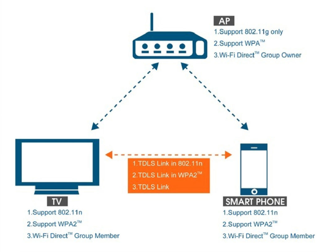 New Standard Technique of Wi-Fi Alliance®: Easy and Secure Direct Links ...